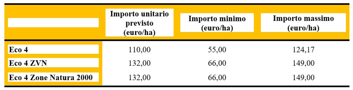 PAC 2023-2027: l’Eco-schema 4 “Avvicendamento biennale”